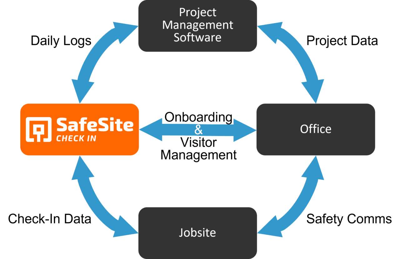 Improve Jobsite Management With Daily Log Reporting