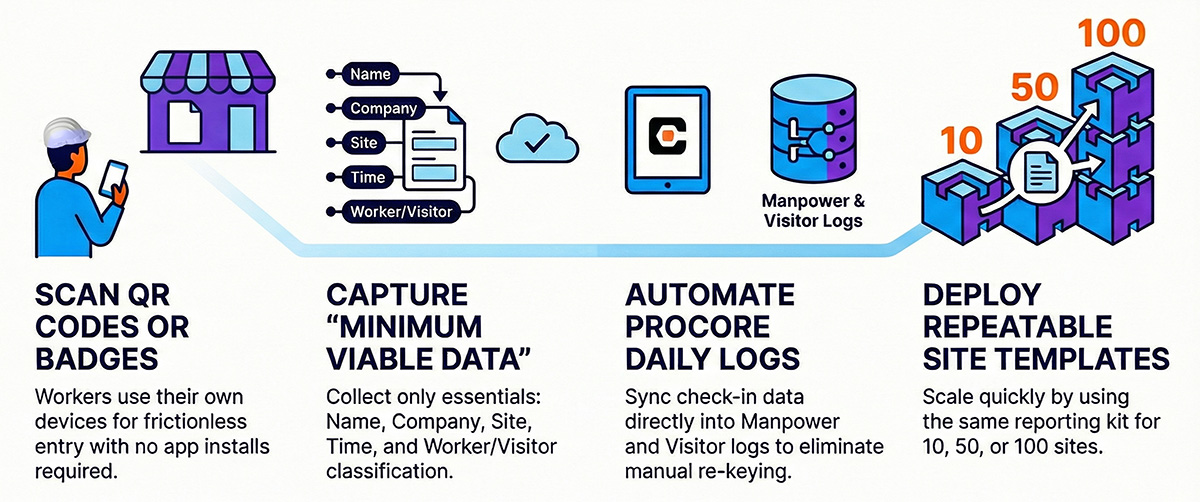 Retail Construction Check-Ins: Standardize Access & Procore Logs | Safe ...
